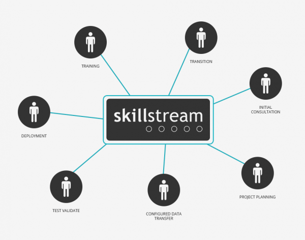 implementation_map | Skillstream